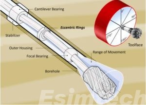 How Rotary Steerable Systems Revolutionize Directional Drilling in the ...