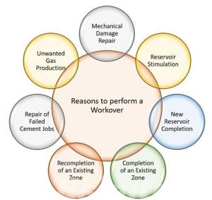 What are the Different Types of Well Workover - Esimtech