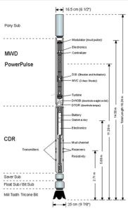 Logging While Drilling and Measurement While Drilling: Exploring 2 ...