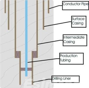 Understanding the Different Types of Casing Used in Drilling - Esimtech