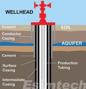 The Critical Role of Wellbore Cementing in Ensuring Integrity - Esimtech