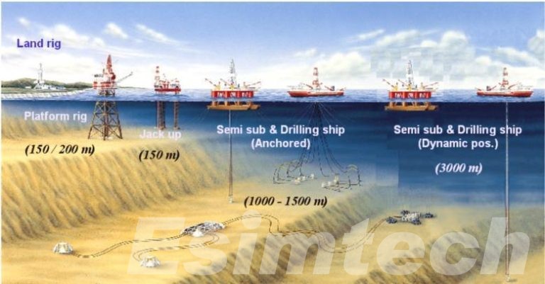 Understanding Subsea Drilling: 4 Key Points You Need to Know - Esimtech
