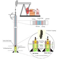 The Vital Role of Sucker Rod Pump in Crude Oil Extraction Processes - Esimtech