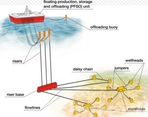 What is Subsea Production System in Oil and Gas - Esimtech
