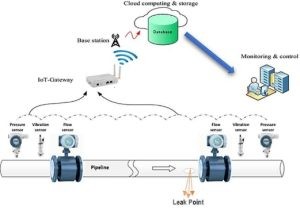 What are Subsea Pipelines: How to Design and Operate Efficiently - Esimtech