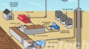 The Role of Mud Circulation System in Sustainable Drilling Practices ...