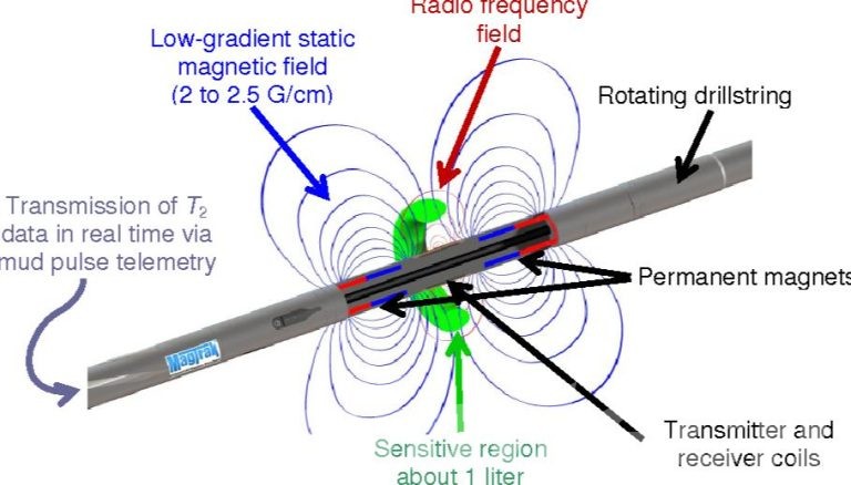 From Gamma Ray to NMR: A Beginner’s Guide to Well Logging Techniques ...