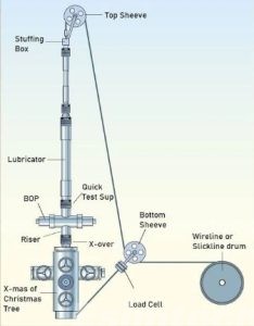 Wireline elétrico vs. Slickline: Escolhendo o método certo de ...